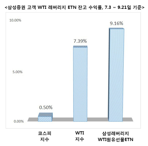 삼성증권, 레버리지 WTI원유 선물 ETN 수익률 9.16% 달성