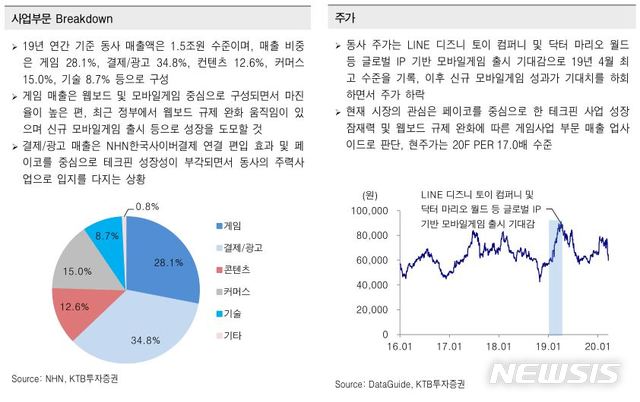 KTB투자증권 "NHN, 테크핀 시장 성장 초기 국면"