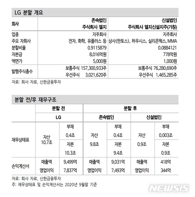 신한금투 "LG, 인적분할로 신설법인 설립 결정 주목"