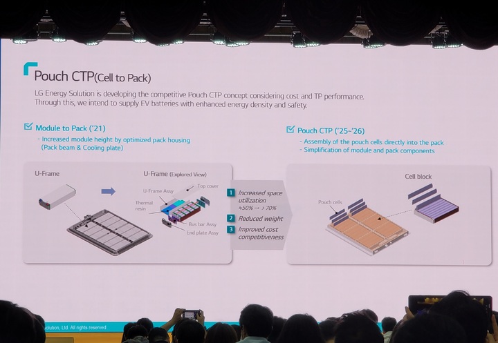 LG엔솔, 모듈 없앤 'CTP 파우치 배터리' 공개