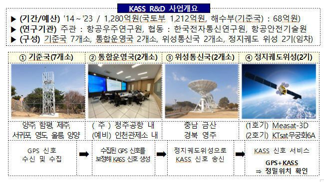 한국형 항공위성서비스 'KASS' 개시…GPS 1~1.6m로 정밀보정