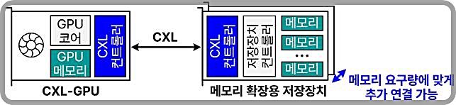 KAIST, 고용량·고성능 GPU 개발…대규모 AI 학습시스템 구축비 대폭 낮춰