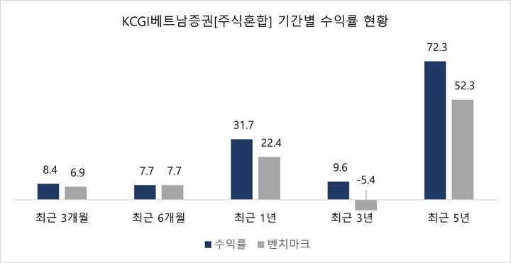 KCGI 베트남펀드 지난해 수익률 31.7%…현금배당 11.4% 지급