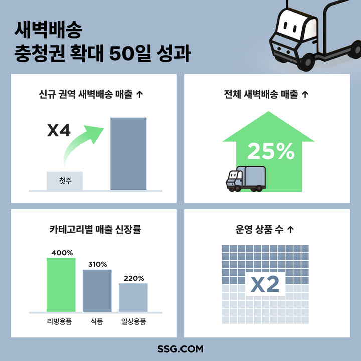 SSG닷컴, 새벽배송 충청권 확대 50일…"신규 권역 매출 4배↑" :: 공감언론 뉴시스