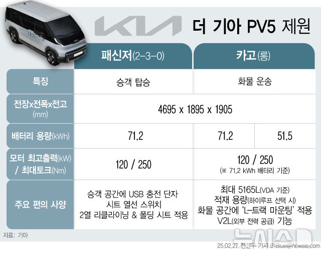 "단순한 전기차 아냐"…기아, PV5로 PBV 시대 오픈[2025 기아 EV 데이③] :: 공감언론 뉴시스